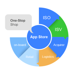 WizarPOS App Store | A Secure and Custom Payment Platform